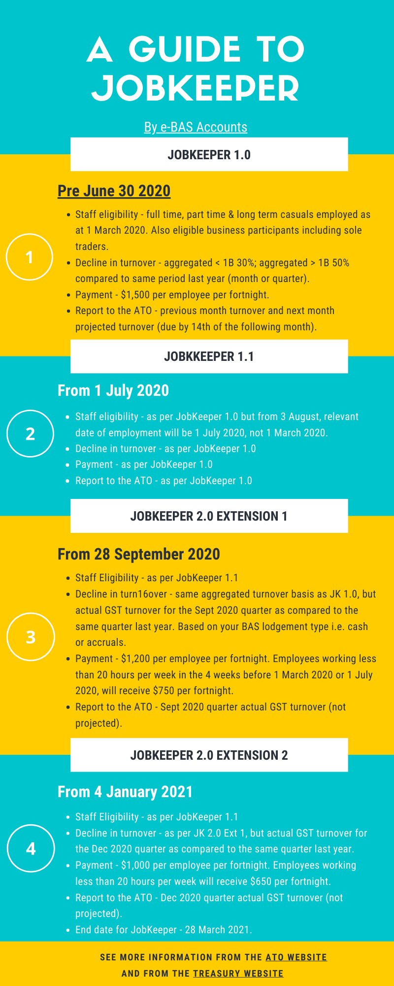 A Guide to Jobkeeper - Infographic — e-BAS Accounts